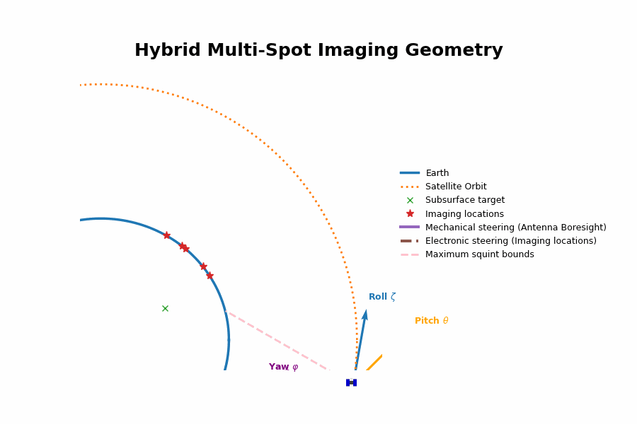 Beyond the Echo - How satellites steer the radar beam