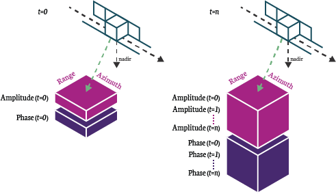 Applying Machine Learning To Rapid Revisit SAR