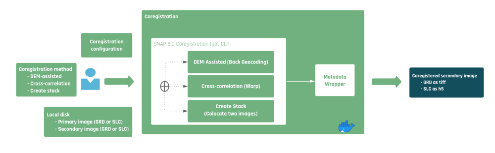 Easy Spatial Alignment of ICEYE SAR Data for Machine Learning