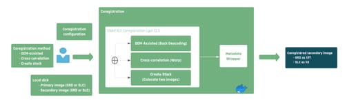 Easy Spatial Alignment of ICEYE SAR Data for Machine Learning