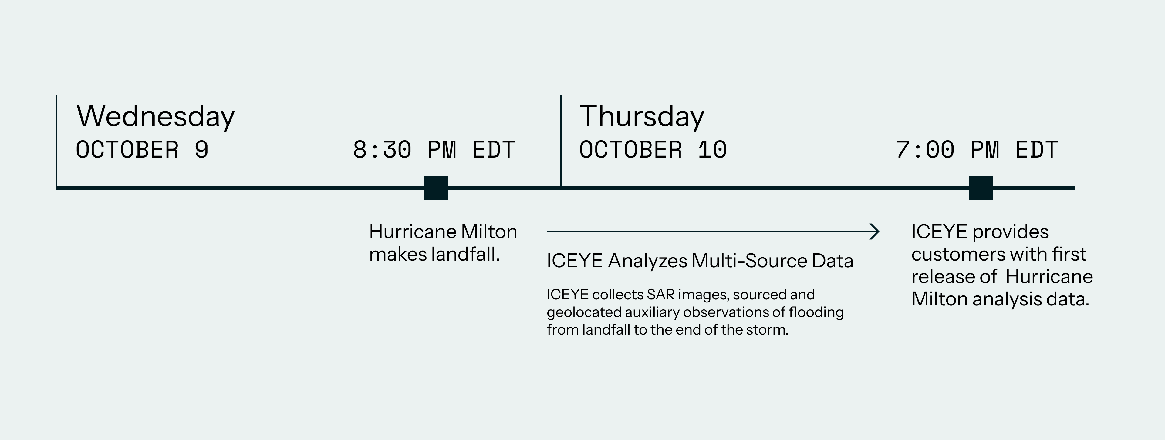 6 Data-driven strategies emergency managers should use for hurricane ...